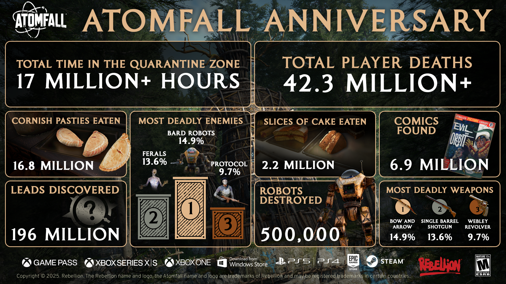 Atomfall players have eaten 16.8 million Cornish pasties since launch