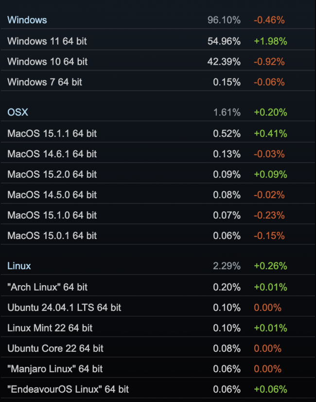 Steam's most popular operating systems of 2024 - - Gamereactor