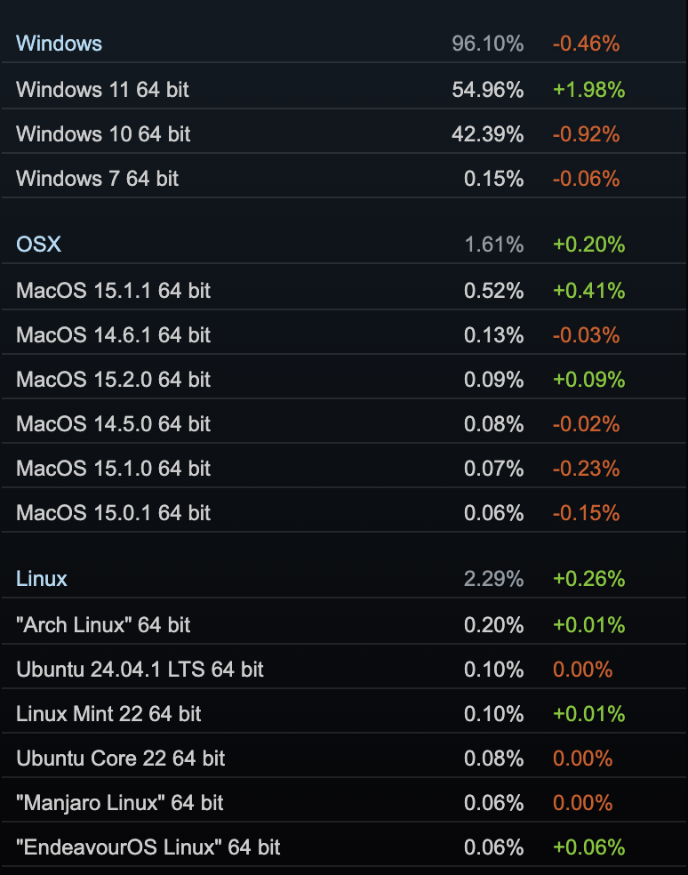 Steam's most popular operating systems of 2024 - - Gamereactor