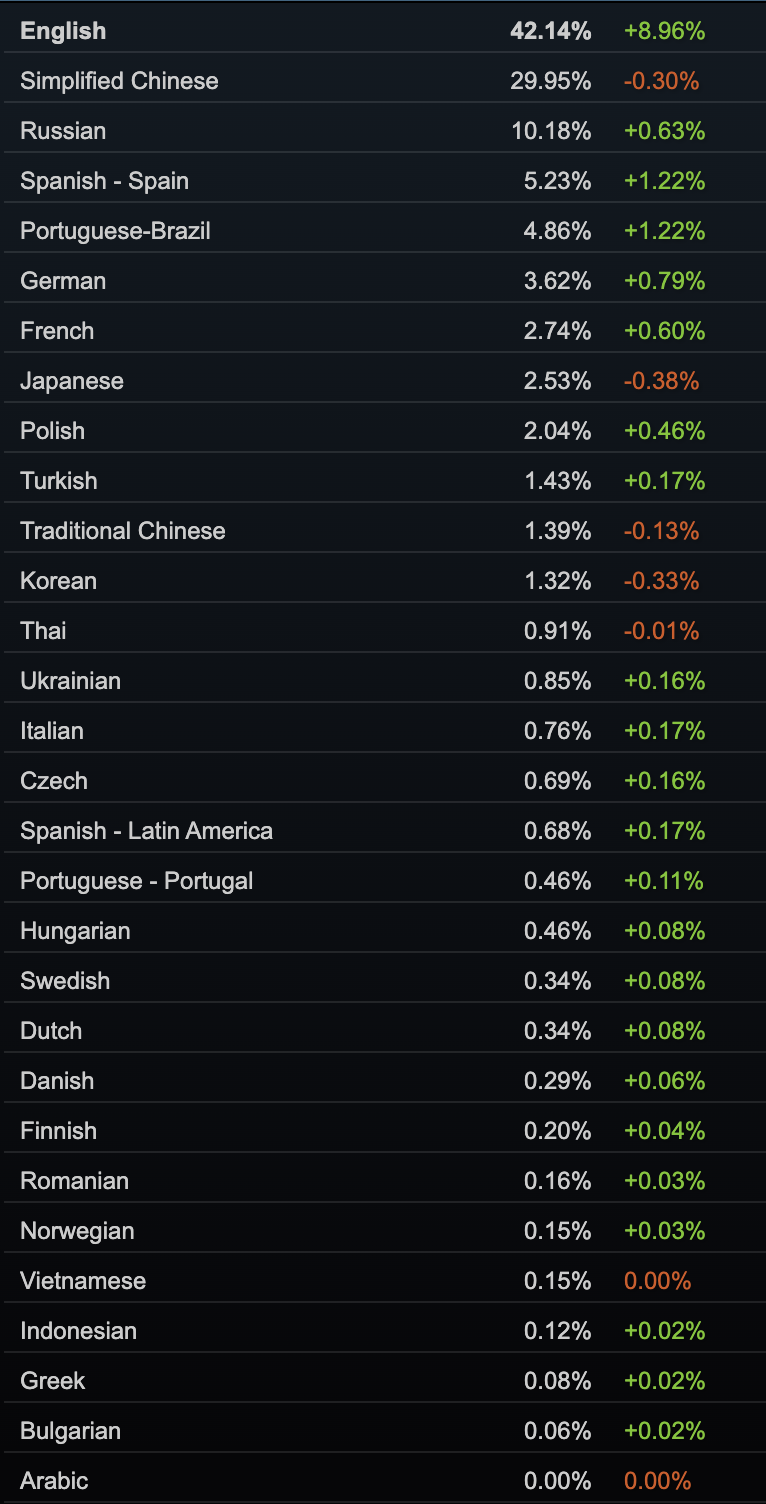 Steam's most popular languages of 2024 - - Gamereactor