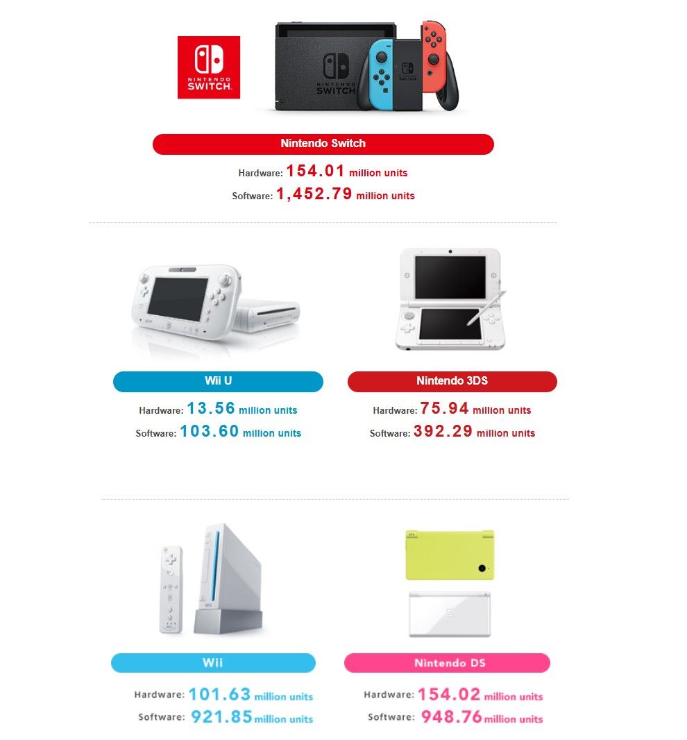 Switch 1 is still a few hundred short of overtaking Nintendo DS to ...