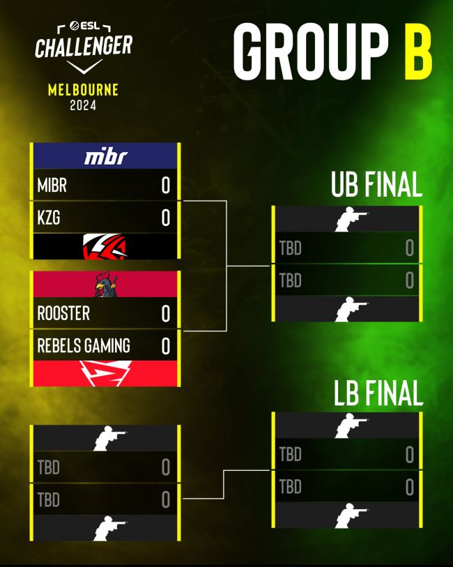 The ESL Challenger Melbourne 2024 group stage bracket is locked in ...