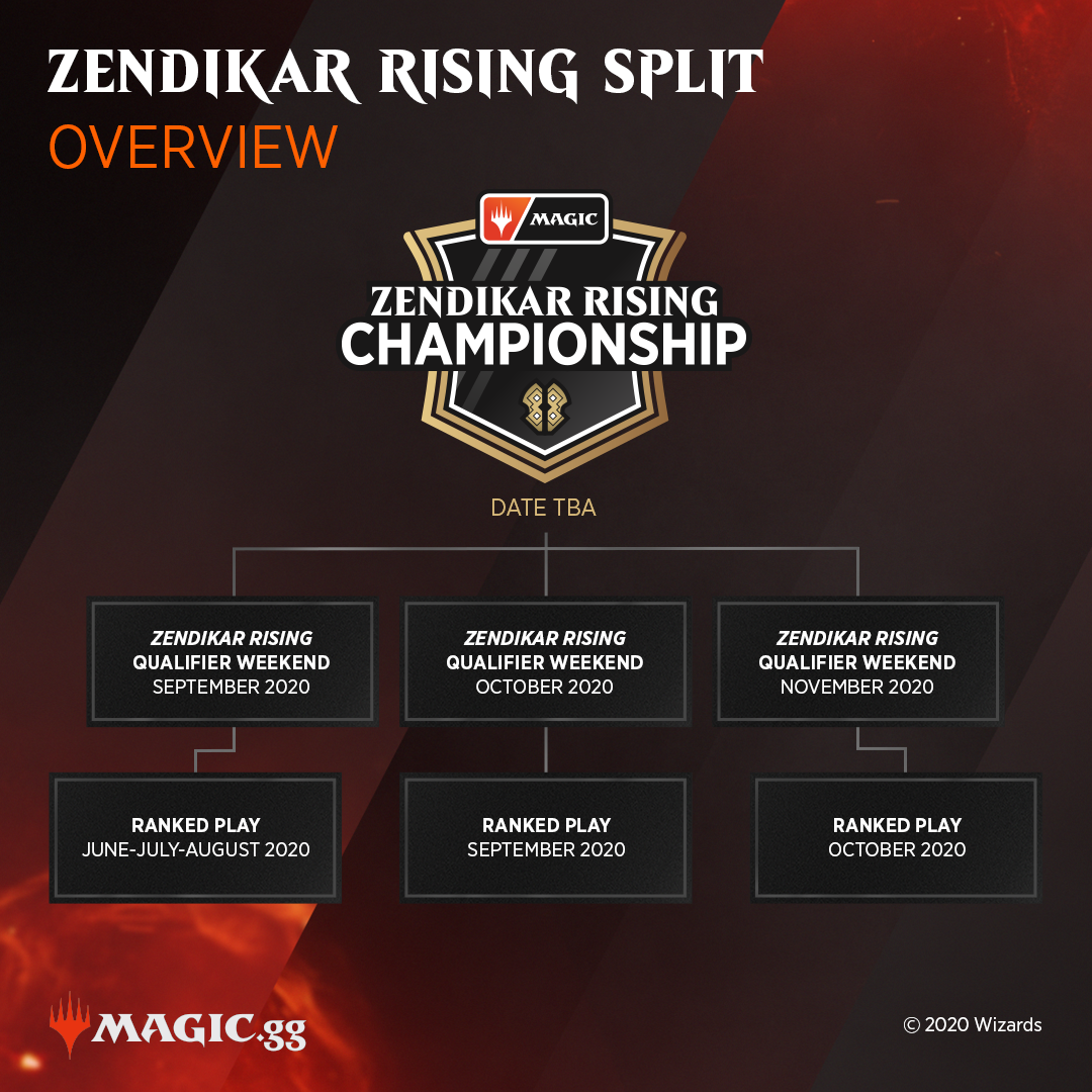 Magic: The Gathering's 2020-2021 esports season detailed - Magic the ...