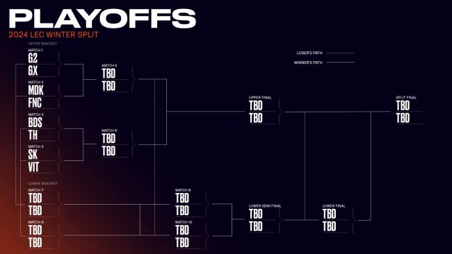 Here is the LEC Winter Split playoffs bracket - League of Legends - Gamereactor