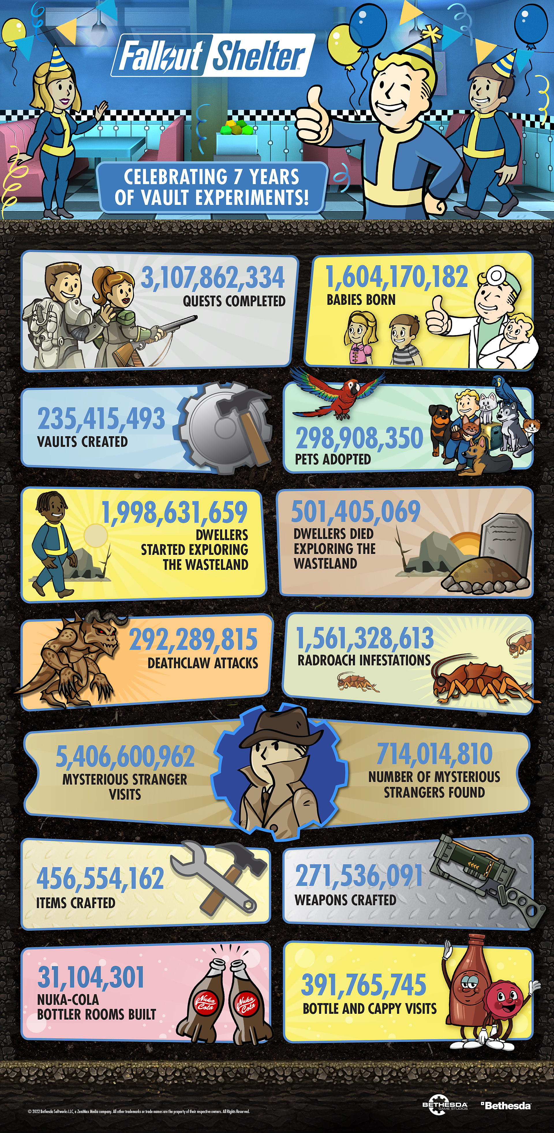 Over 1.6 billion babies have been born in Fallout Shelter vaults