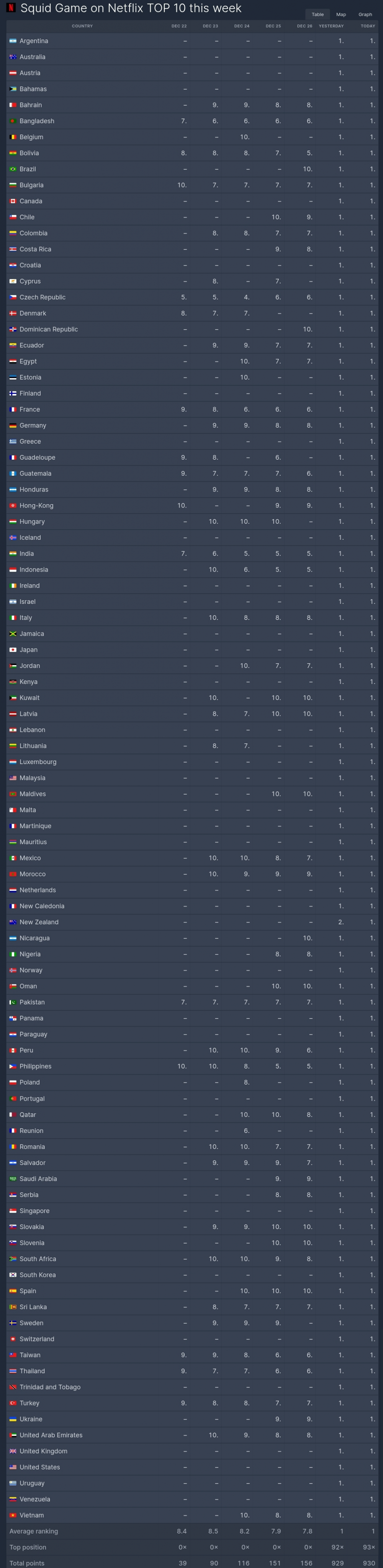 Squid Game season 2 claims the #1 spot on Netflix charts across all 93 ...