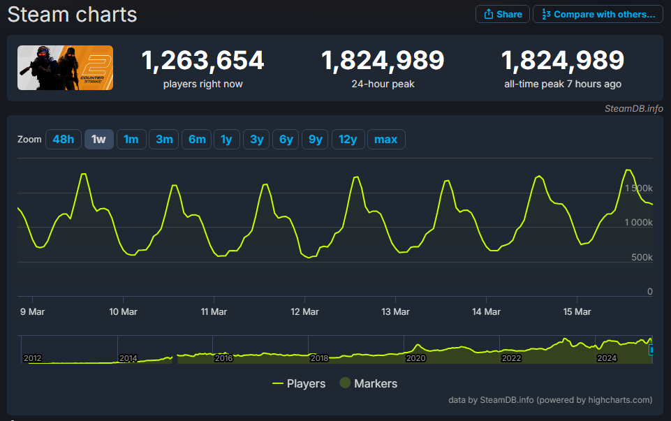 Counter-Strike 2 sets new Steam record with 1.8 million concurrent players