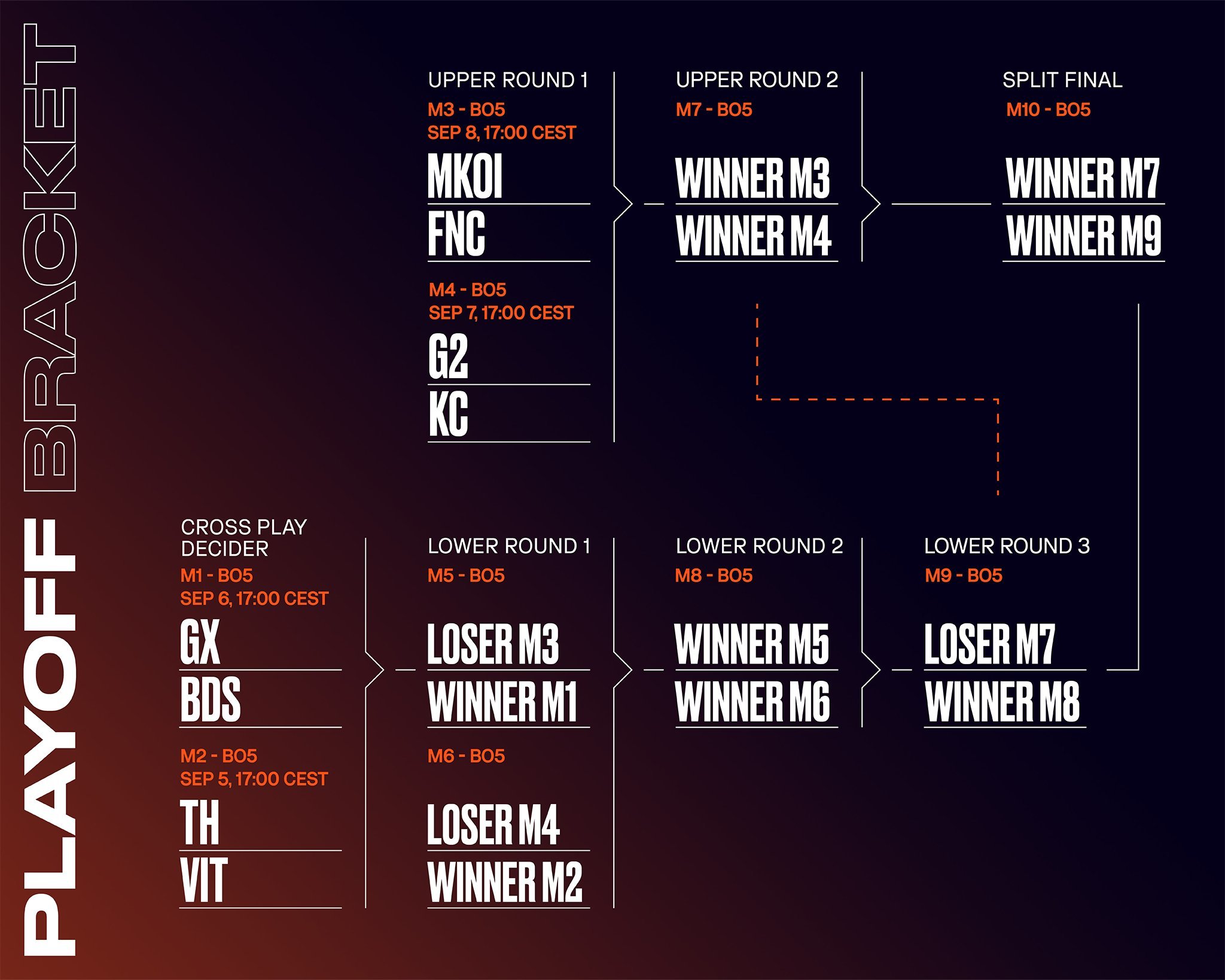 The LEC 2025 Summer Playoffs bracket is locked in - League of Legends ...