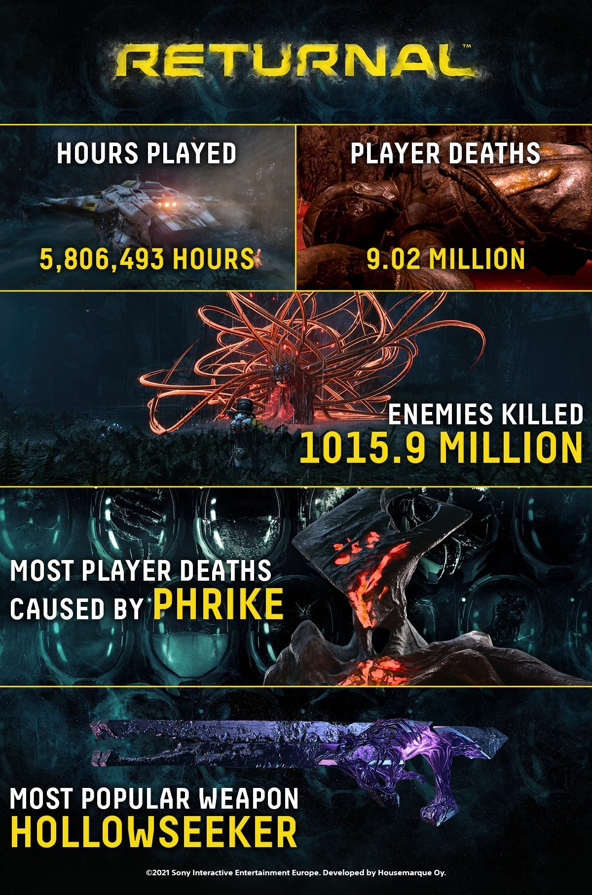 Phrike kills the most players in Returnal