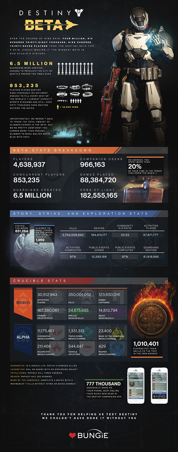 Bungie reveals incredible Destiny beta stats