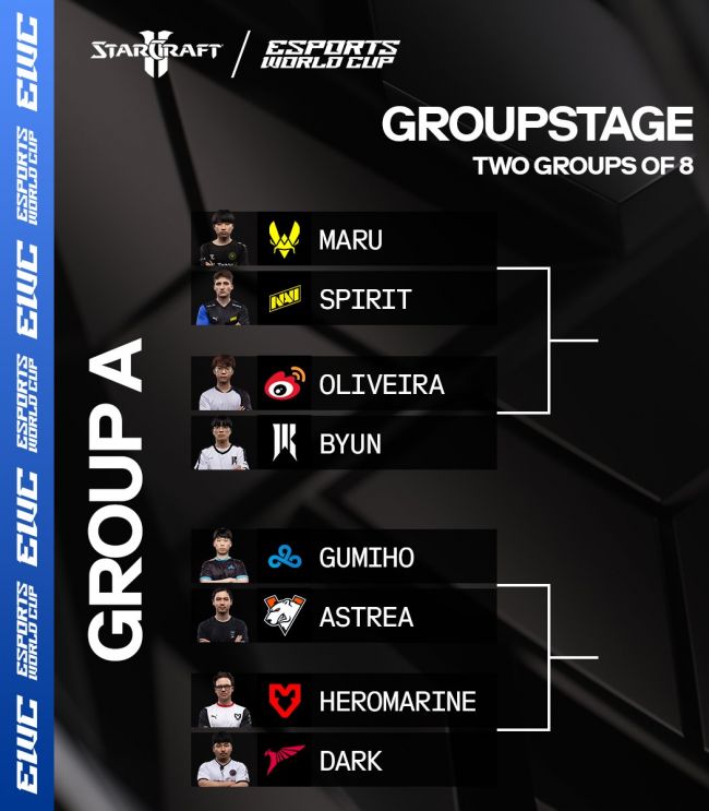 Here is the StarCraft II Esports World Cup tournament Group Stage ...