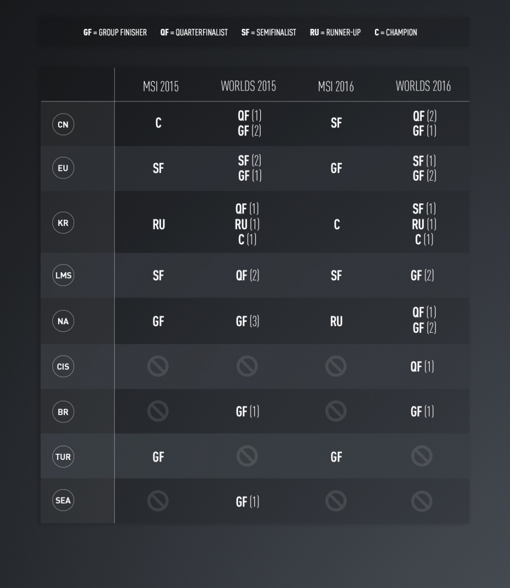 Riot Games announce big changes to MSI - League of Legends - Gamereactor