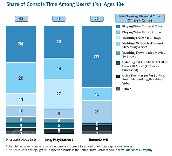 How do we use our consoles? - - Gamereactor