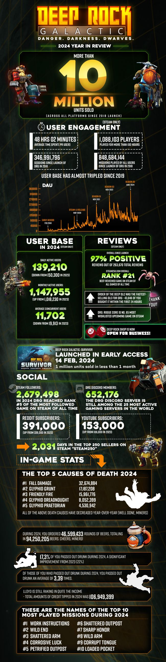Deep Rock Galactic is now a 10-million seller