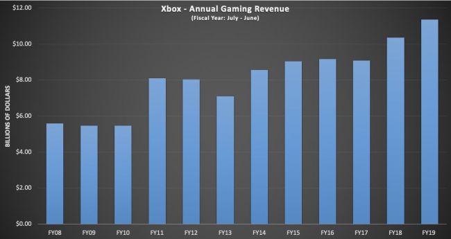 Xbox revenue grows this gen despite slower sales than Xbox 360 ...