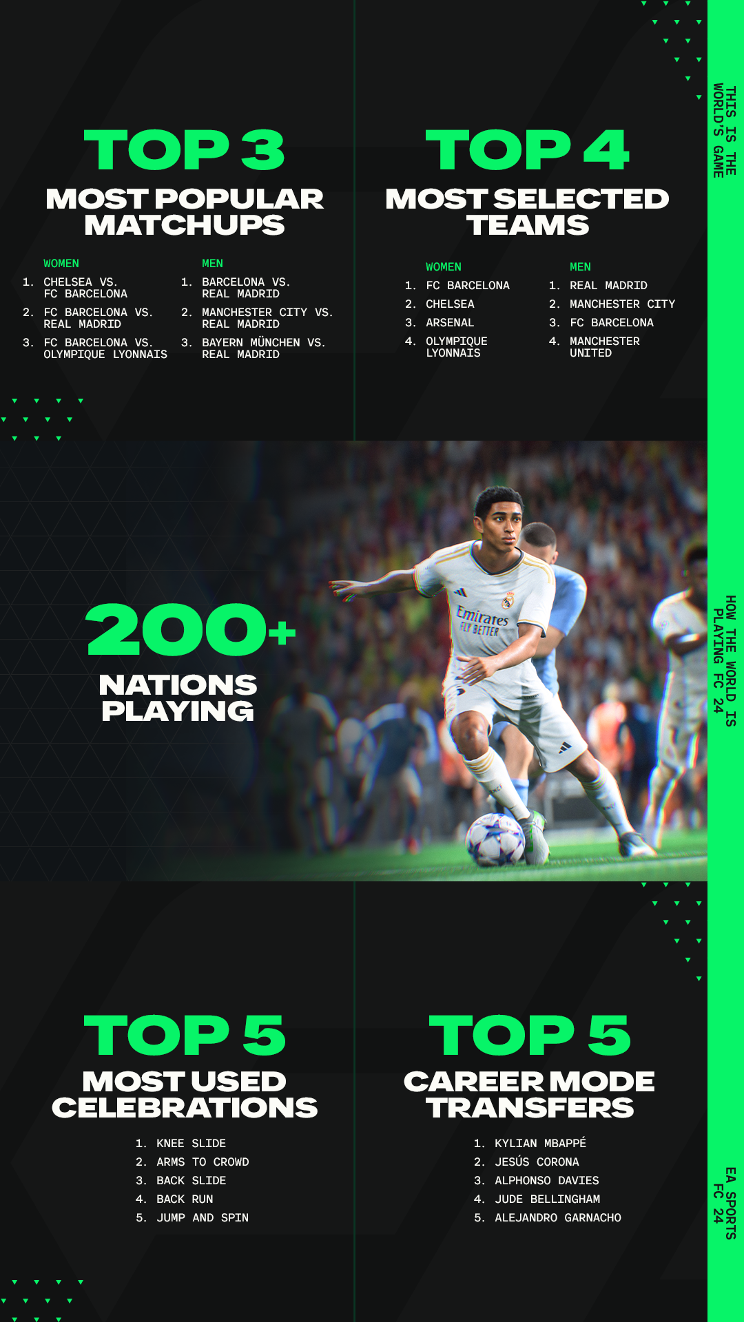 24 days after release, the current men's top scorer in EA Sports FC 24 ...