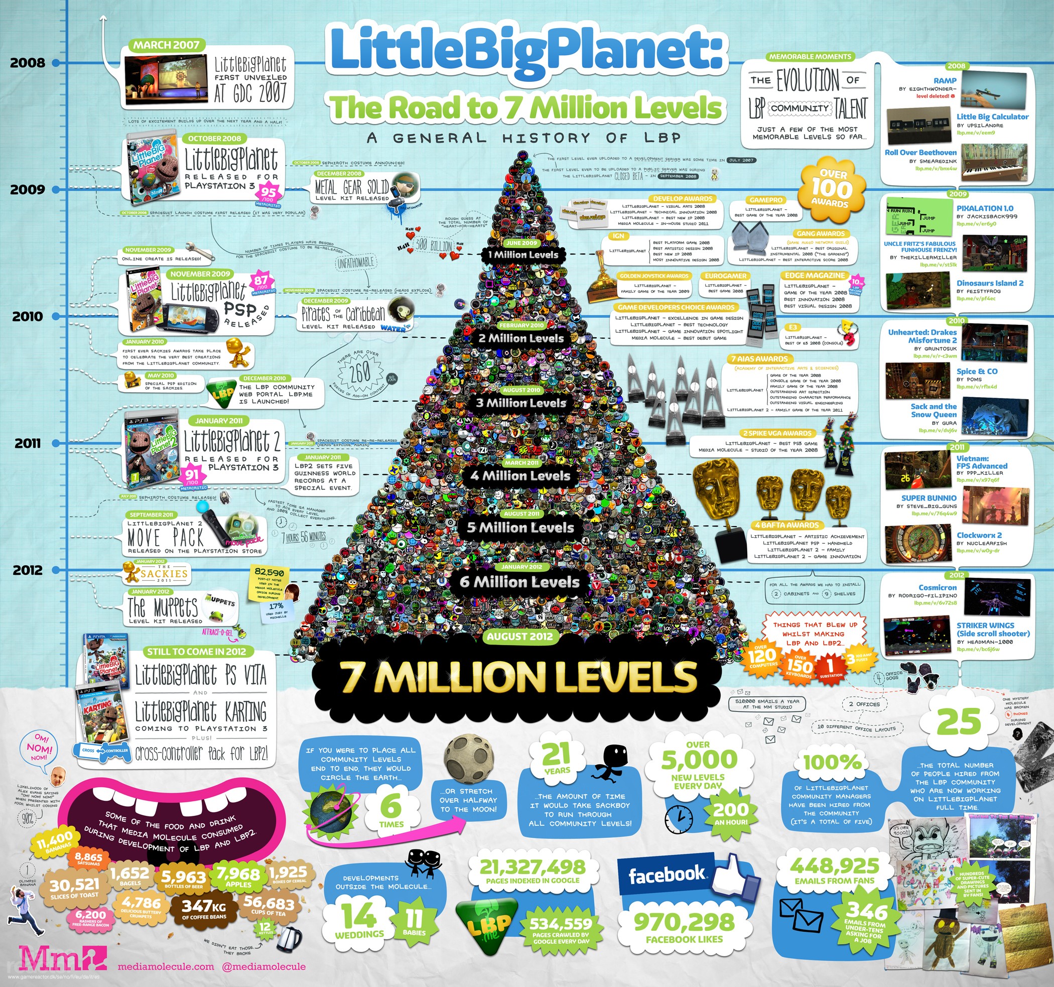 7 Million Little Big Planet Levels