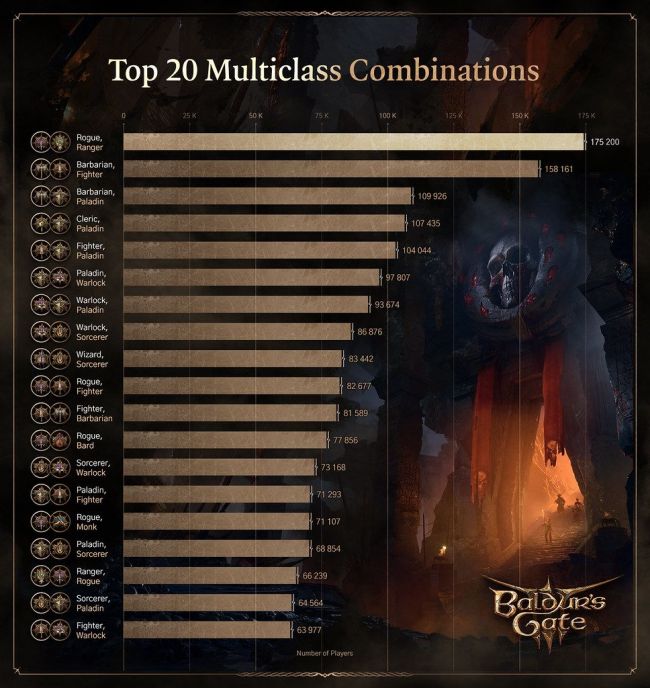 Baldur's Gate III reveals most popular multiclass combinations