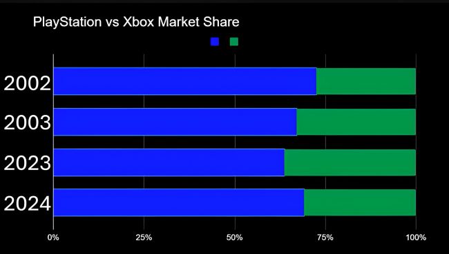 Xbox had record-low sales in the US last year - - Gamereactor