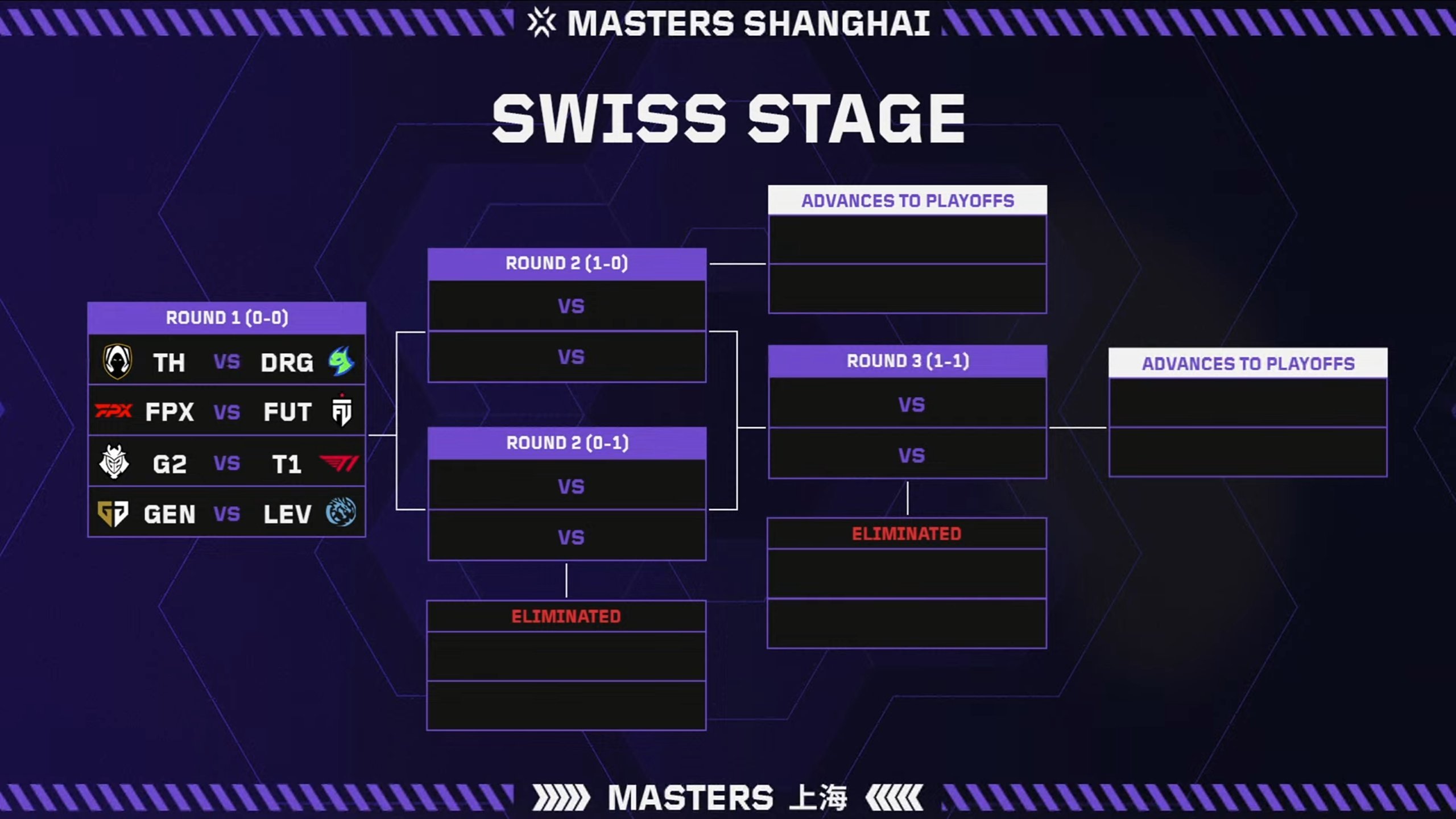 Here is the bracket for the Valorant Champions Tour Masters Shanghai Swiss Stage