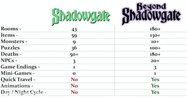 Shadowgate sequel is already a success on Kickstarter - - Gamereactor