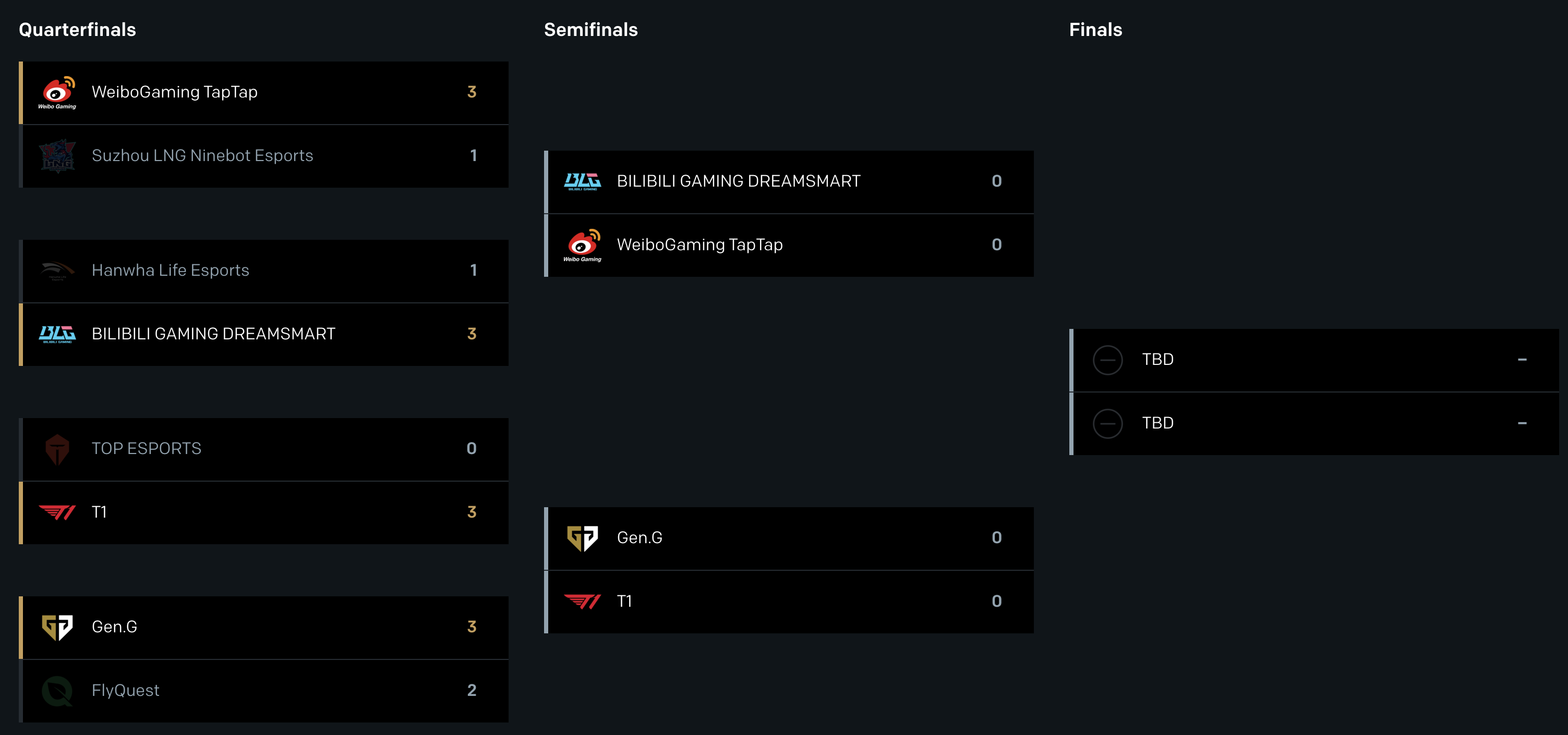 League of Legends - Worlds 2024: Gen.G defeats FlyQuest to become ...
