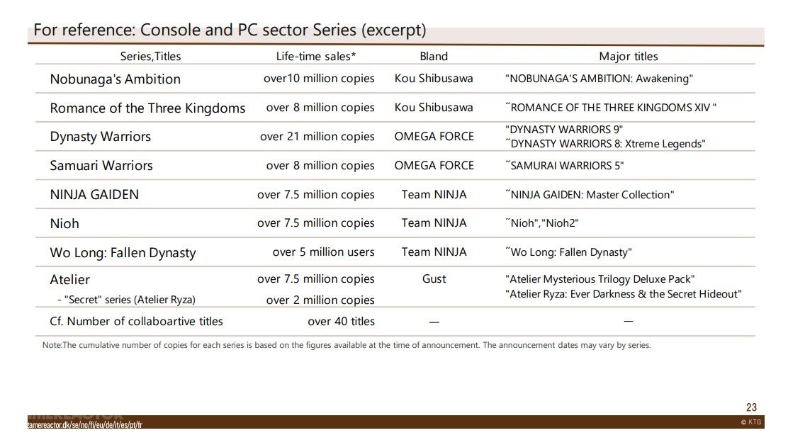 Koei Tecmo updates sales totals of its most popular series - Dynasty ...