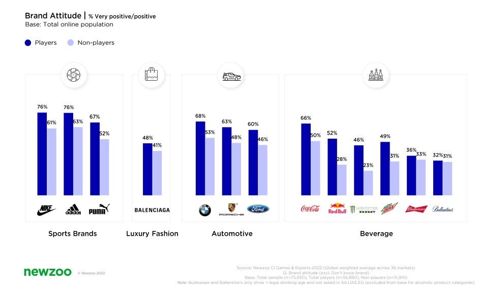 New survey shows that gamers really love strong brands - - Gamereactor