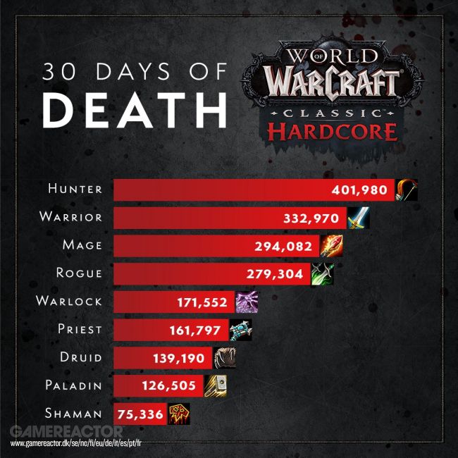 Nearly two million players have died in World of Warcraft Classic Hardcore