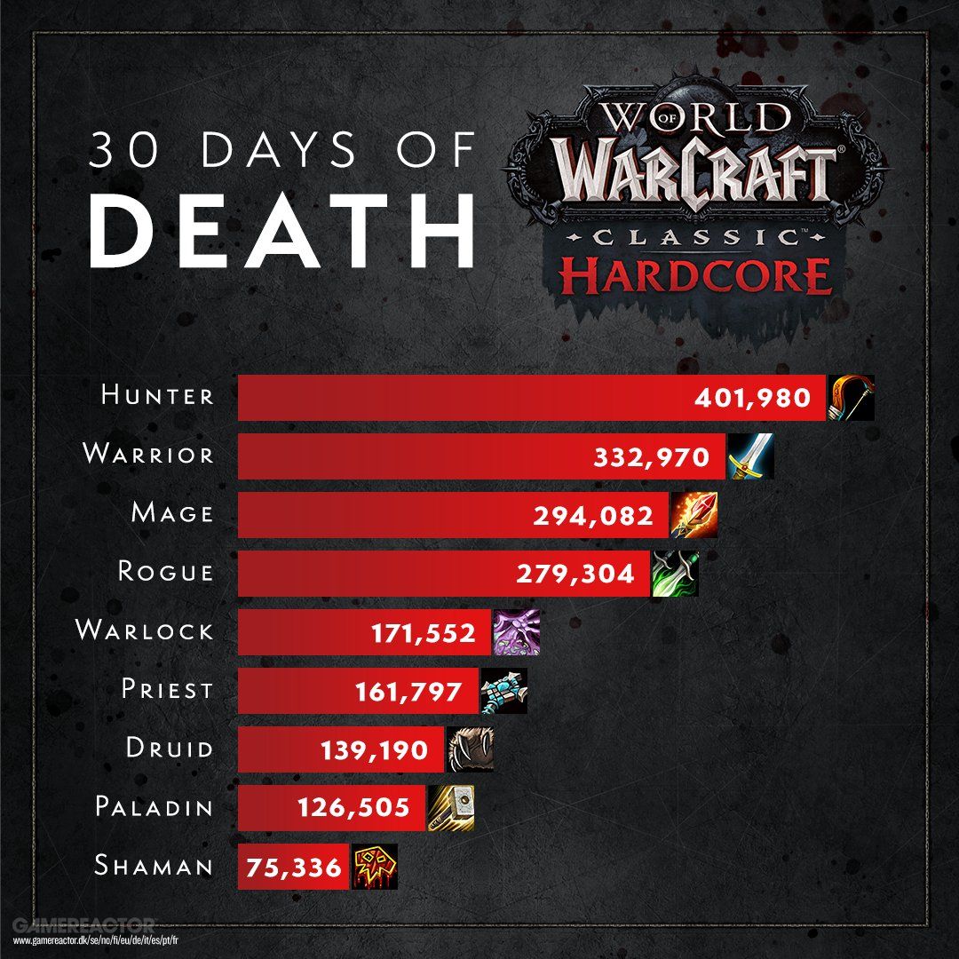 Nearly two million players have died in World of Warcraft Classic Hardcore