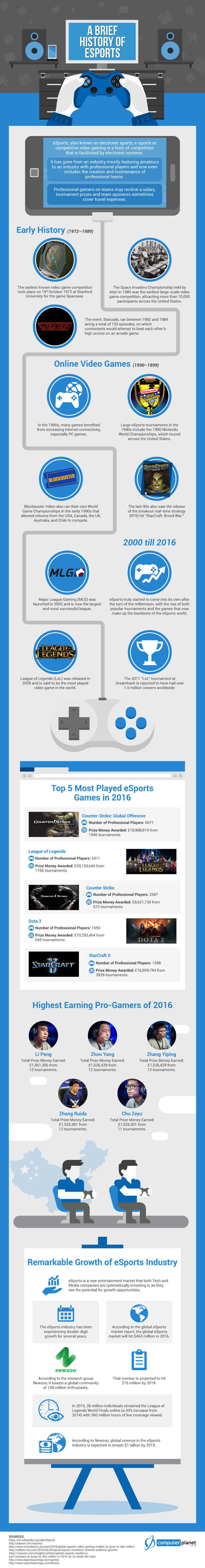 Infographic outlines the history of esports - - Gamereactor
