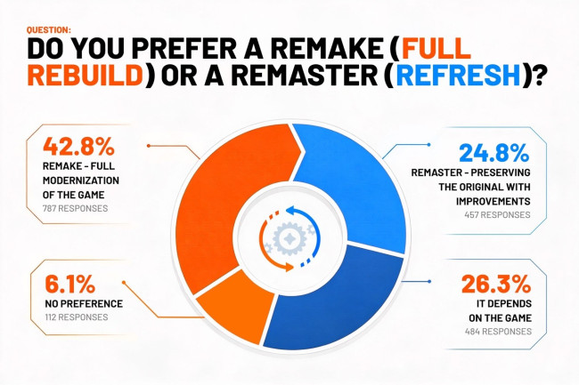 Old Games, New Lives: Gamers Speak Out on Remakes and Remasters ...
