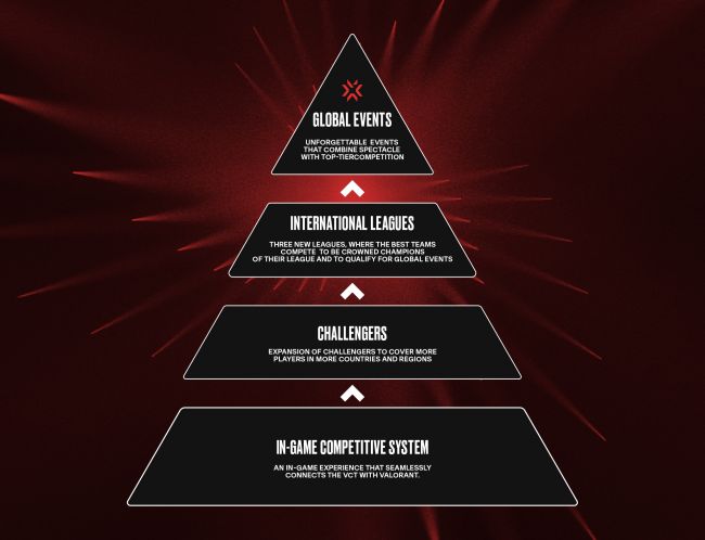 Riot Games has revealed its expanded Valorant Challenger ecosystem