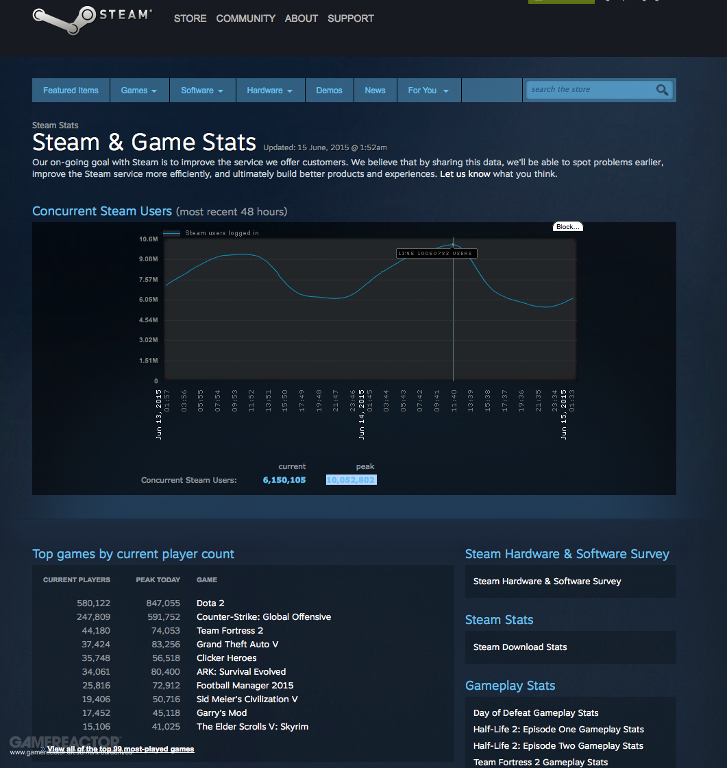Steam hit 10 million concurrent users - - Gamereactor