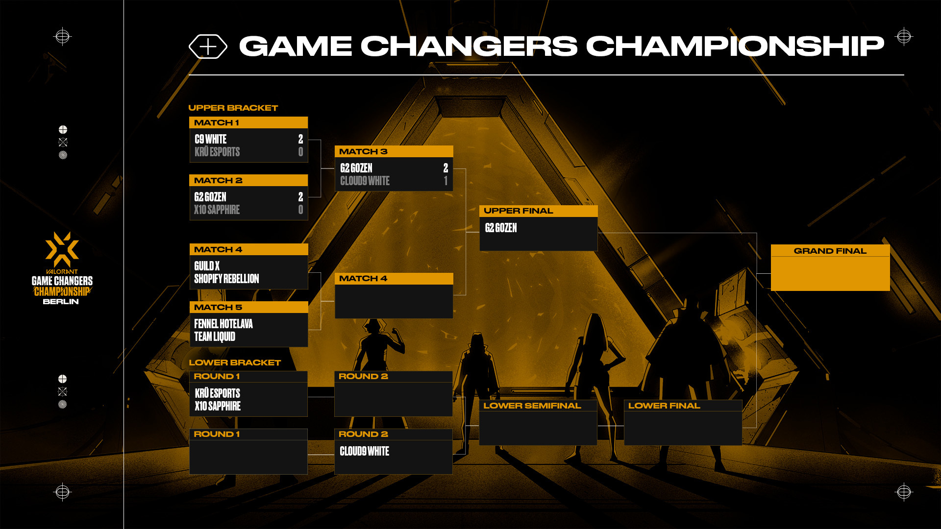 Day one of the Valorant Game Changers Championship sees G2 Gozen as the ...