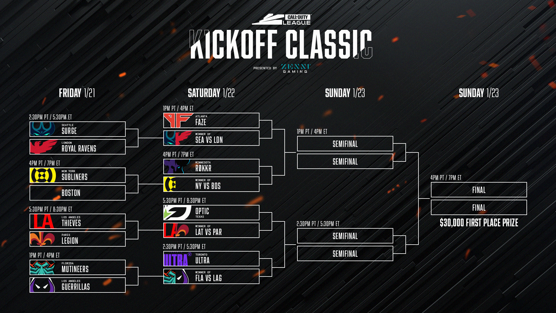 Activision has shared the Call of Duty League Kickoff Classic bracket ...