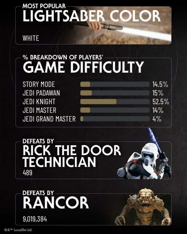 489 of you were defeated by Rick the Door Technician - Star Wars Jedi ...