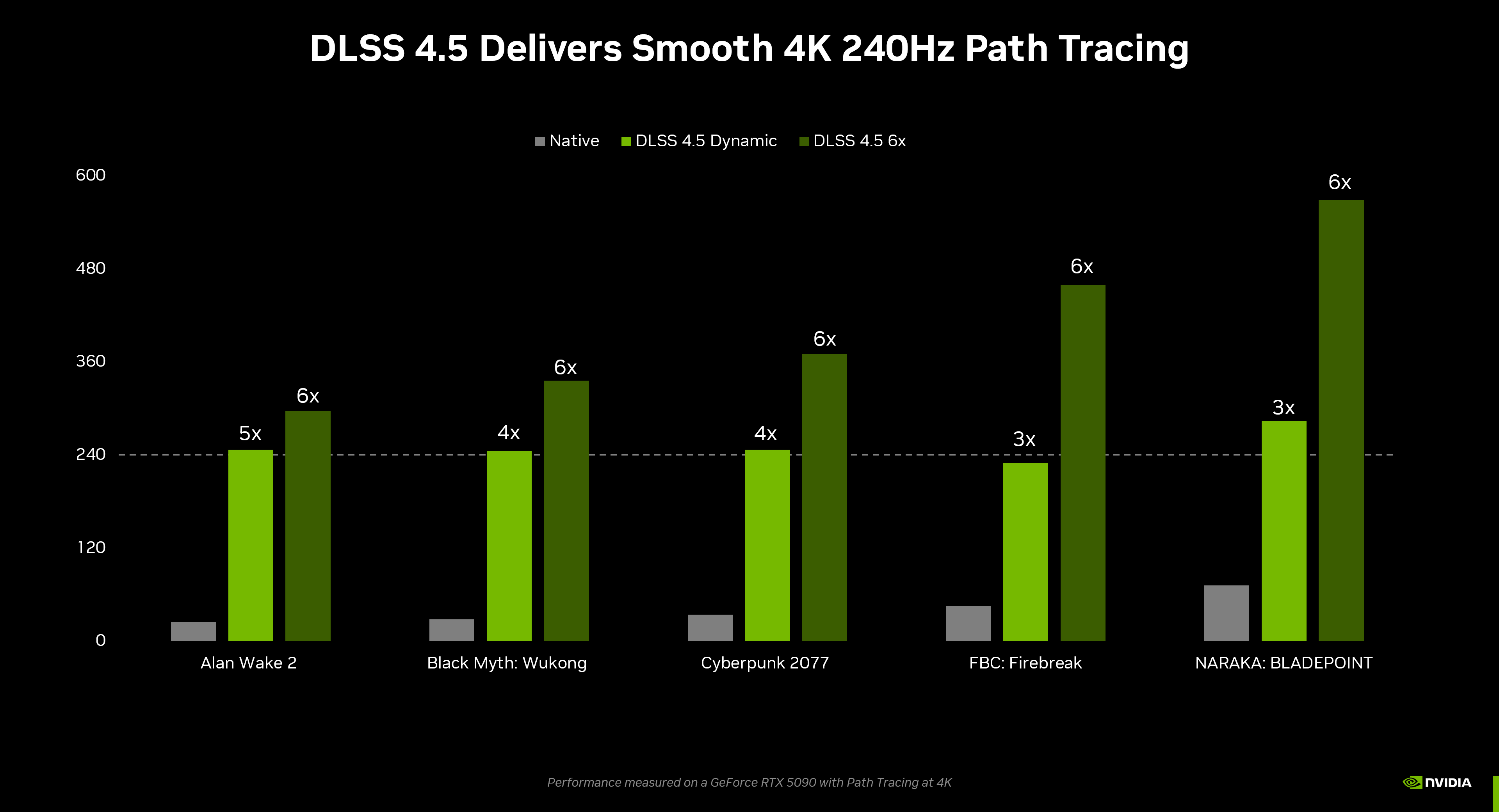 Nvidia turns Frame Generation up to 6x - - Gamereactor
