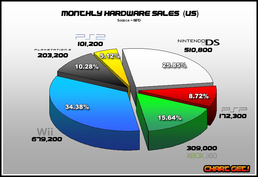 Charts: US January - - Gamereactor