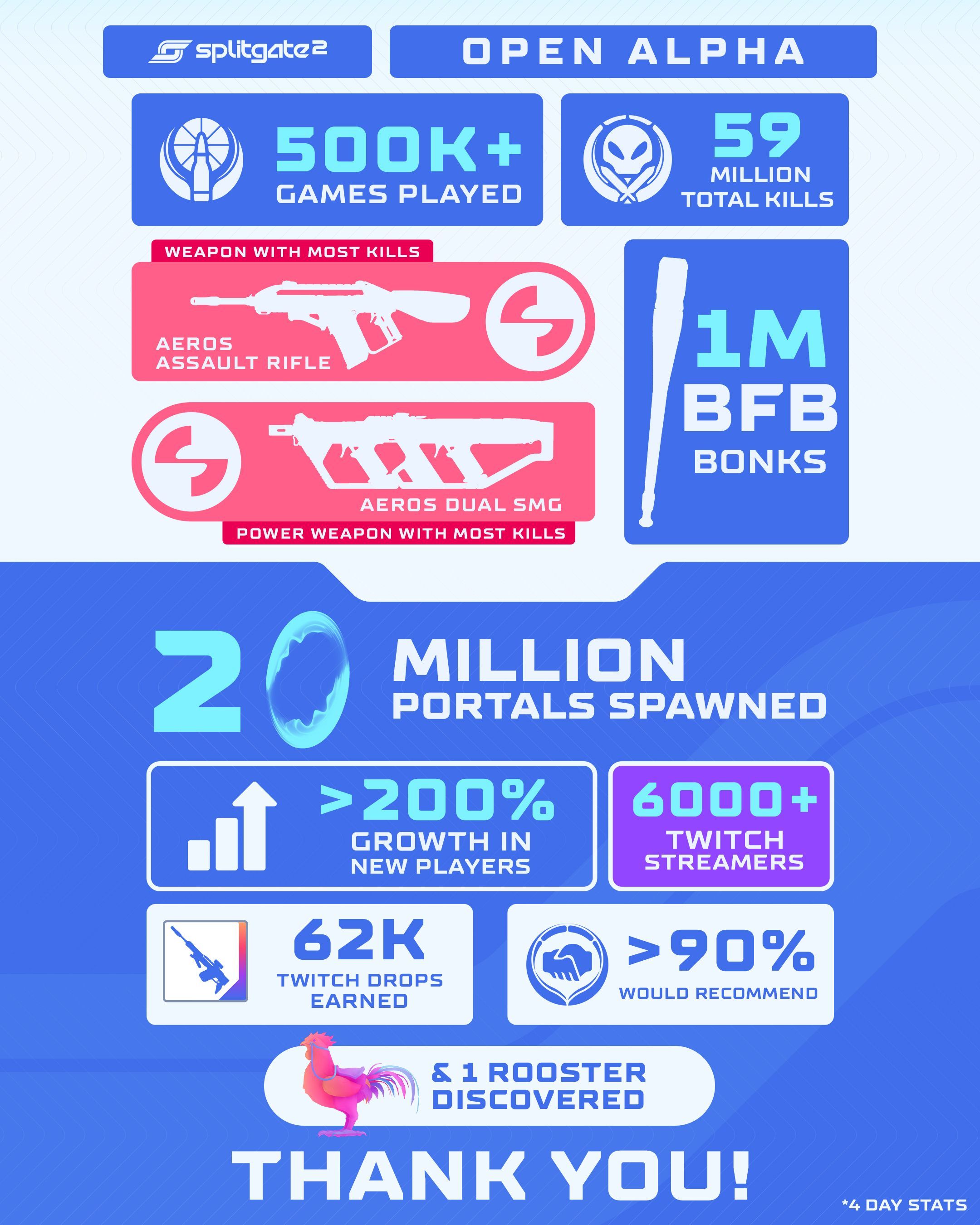 Splitgate 2's Open Alpha saw over 500,000 games being played