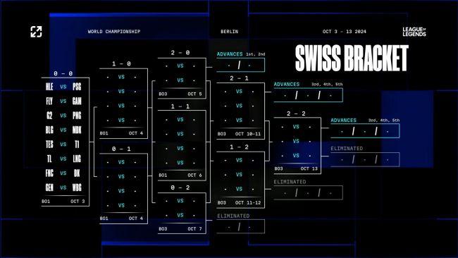The League of Legends Worlds 2024 Swiss Stage bracket is locked in