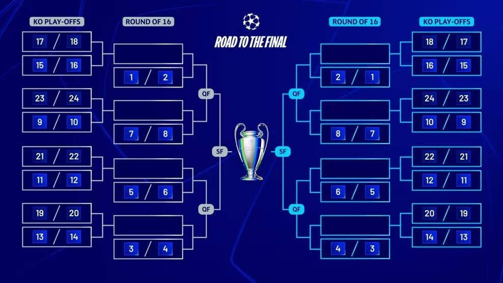 The First ever Champions League Play off Day Ended With Predictable