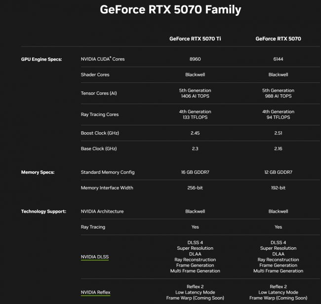 RTX 5070 cards get massive performance increases while still being ...