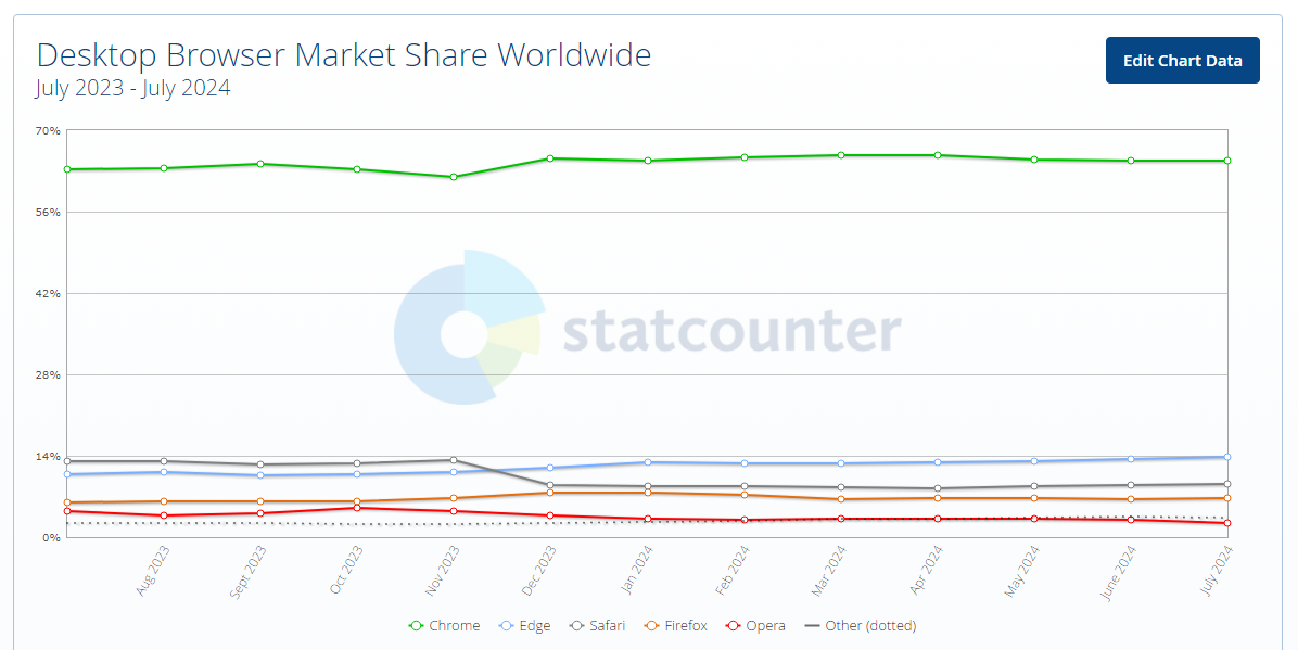 Microsoft Edge usage on the rise, has almost 14% of the market ...