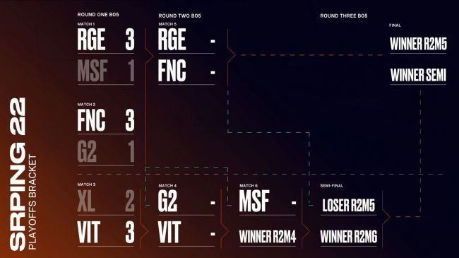 Riot sets the schedule for Round 2 of the LEC Spring Playoffs - League ...