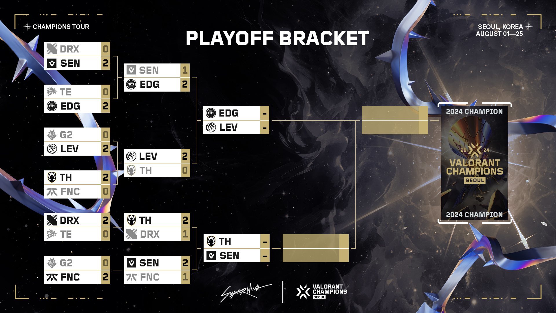 Only four teams remain in Valorant Champions 2024