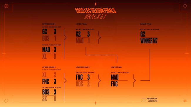 The final three teams in the LEC Season Finals have been confirmed ...