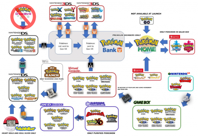 Complex Pokémon Home process explained in new infograph - Pokémon Sword ...
