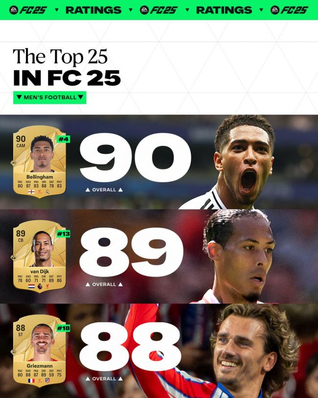 EA Sports FC 25's top-rated players have been revealed
