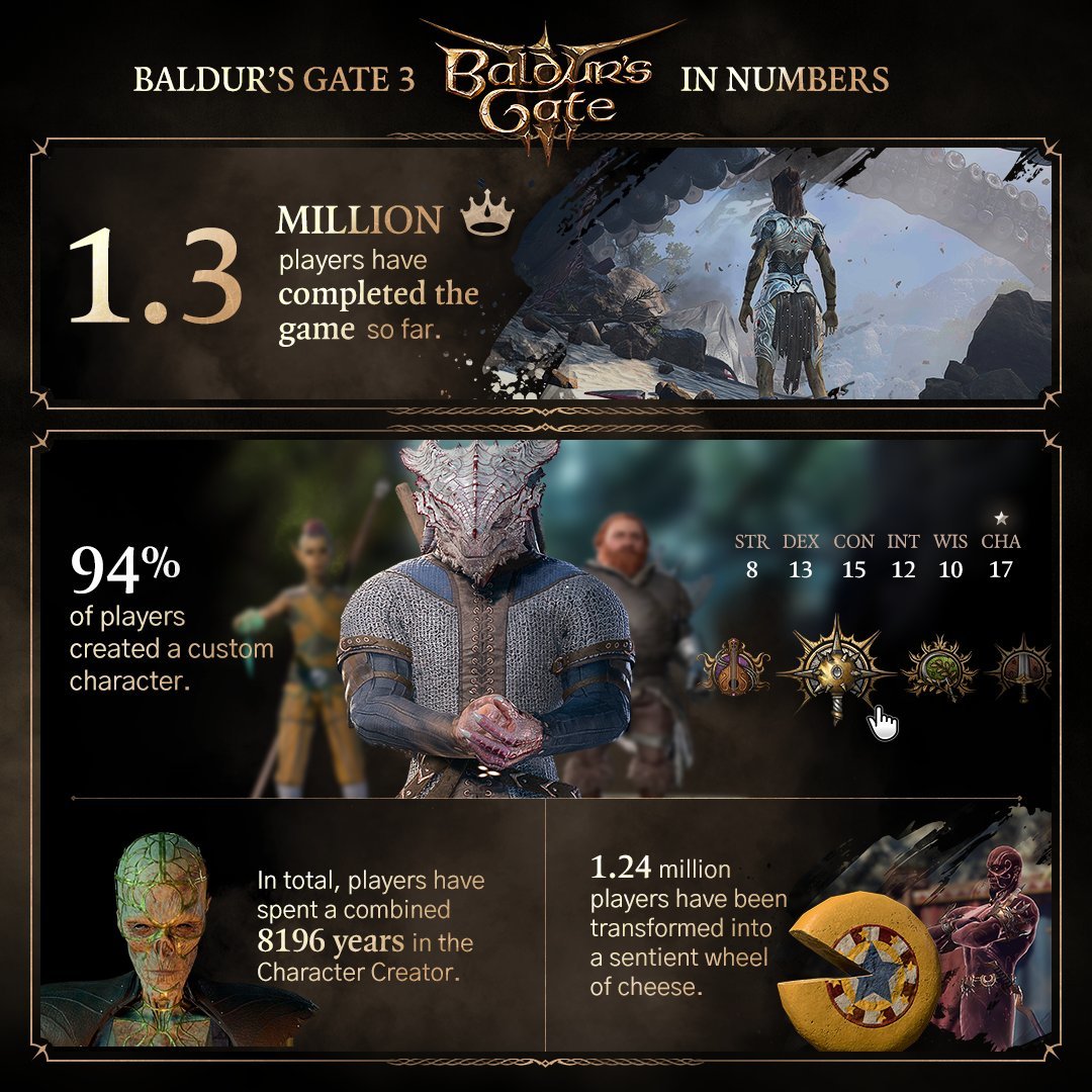1.24 million Baldur's Gate III players have been turned into a sentient ...
